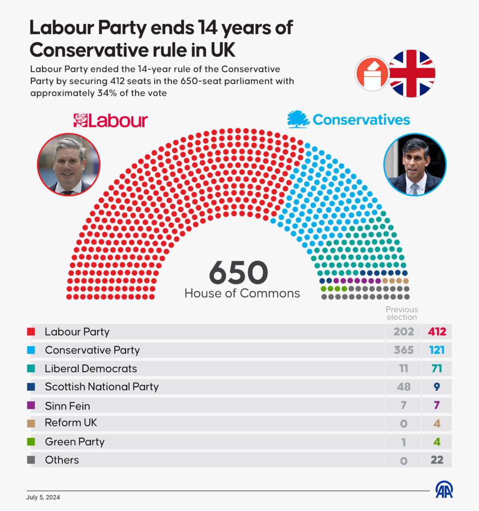 Record number of Muslims elected to UK parliament despite rising ...