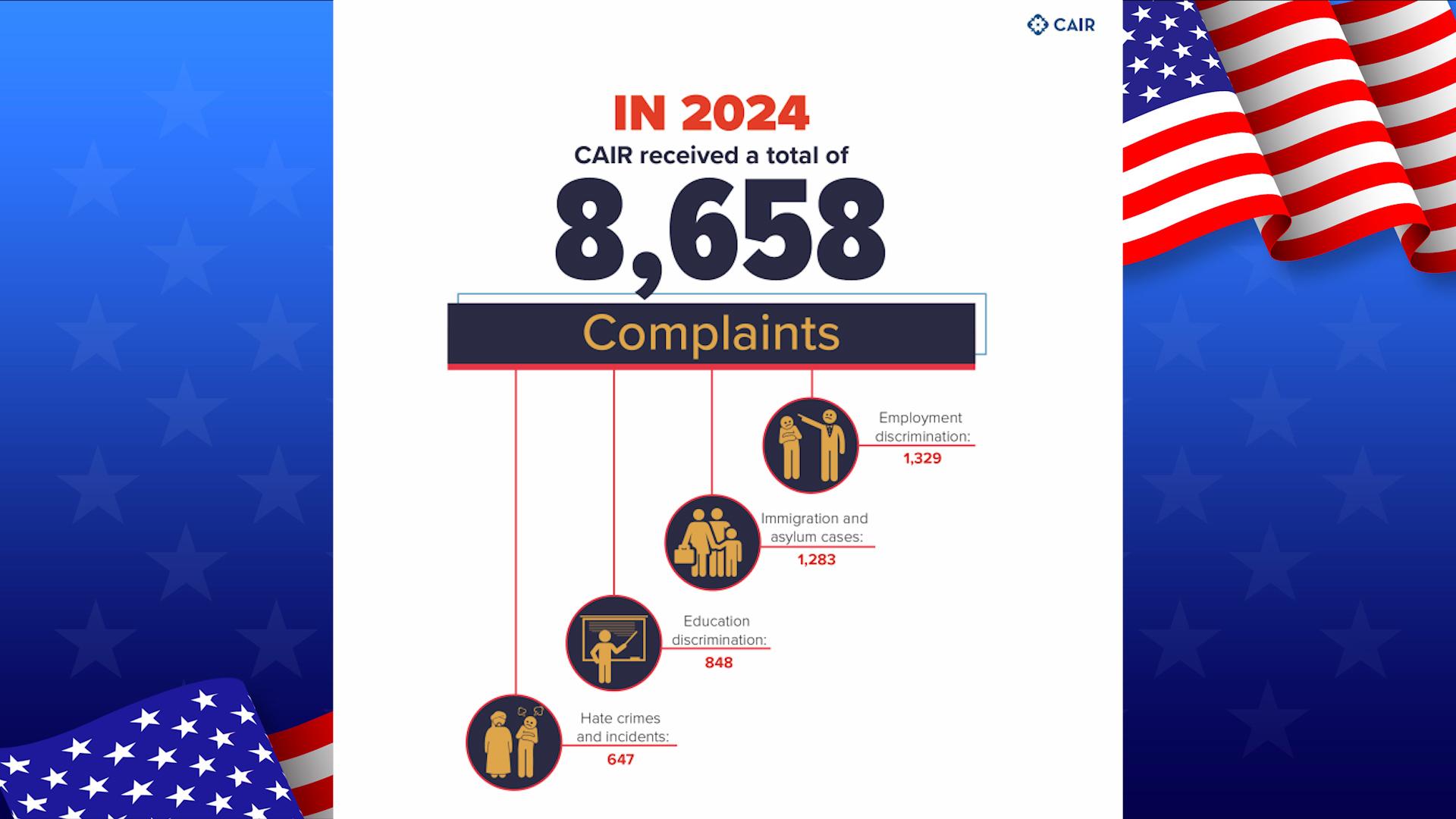 Anti-Muslim discrimination in US hit record high in 2024: CAIR - Muslim ...